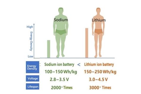 Li Ion Battery Vs Sodium Ion Battery 2026 Comparison