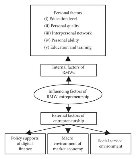 Influencing Factor Analysis Model Download Scientific Diagram