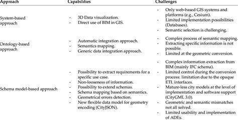IFC CityGML Data Integration Approaches Capabilities And Challenges Download Scientific Diagram