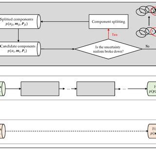 Flowchart Of GMM Based Uncertainty Propagation On Different