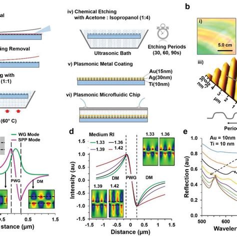 A Fano‐resonant Plastic‐templated Metasurface And A Portable