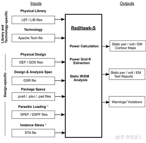 RedHawk Flow 学习笔记 目前更新 Static flow 知乎