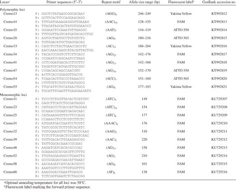 Characteristics Of The 10 Polymorphic And 10 Monomorphic Microsatellite