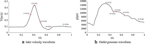 Boundary Conditions A Inlet Velocity Waveform B Outlet Pressure