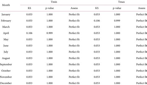 Ks Test Of Daily Distributions For Generated Data Download