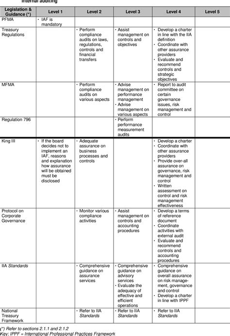 Table 1 From Elements Of The Internal Audit Capability Model Addressed By South African Public
