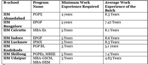 Indian Universities Accepting Gmat Scores For Admissions Pdf Download