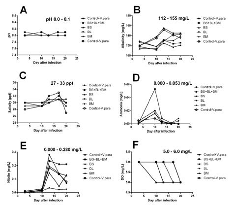 Water Quality During The Experiment A Ph B Alkalinity C Salinity Download Scientific