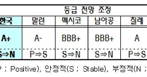 피치 한국 신용등급 A 유지등급전망은 하향