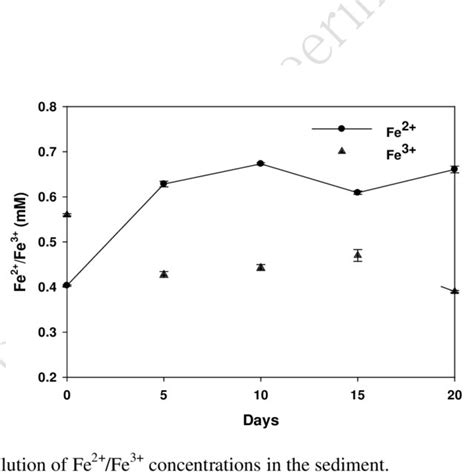 Time Evolution Of Acid Volatile Sulfide Avs And Sulfate In The