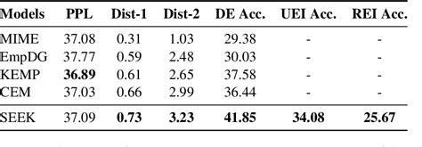 Figure 1 From Empathetic Dialogue Generation Via Sensitive Emotion
