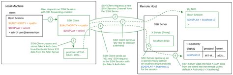 What You Need To Know About X11 Forwarding