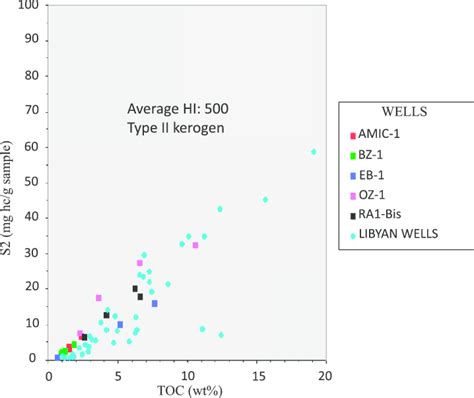 cross plot of hydrocarbons generated by pyrolysis s2 versus total