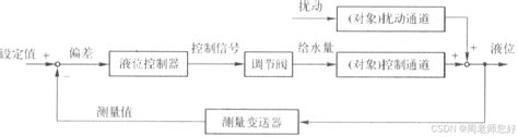 【过程控制系统】第五章（上），简单控制系统的工作过程，系统组成，对被控变量的系统设计环节作用方向乘积为1 Csdn博客
