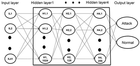 Recurrent Neural Networks Deep Neural Networks Based On Intrusion Detection System