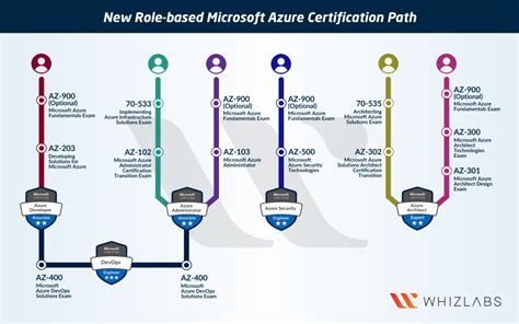 Azure Certification Roadmap Path DevOpsSchool