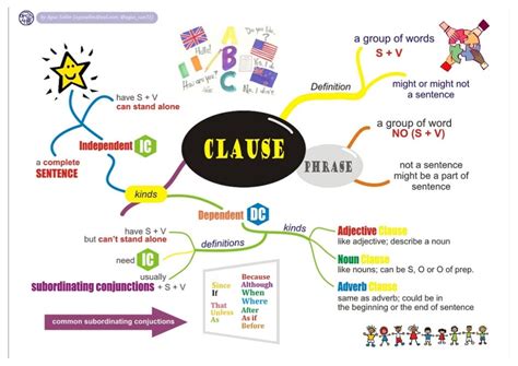 Mind Mapping In English Grammar Design Talk