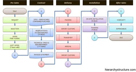 Business Process Hierarchy Business Hierarchy Structure