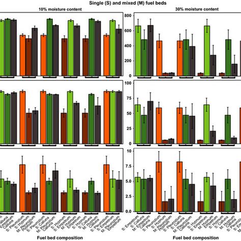 The Maximum Temperature Mass Loss And Rate Of Spread For Each