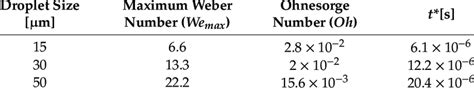 Dimensionless Numbers For Droplets Of Different Sizes Download