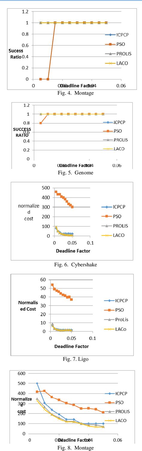 Figure 4 From Cloud Workflow Scheduling Using Deadline Based Cost Efficient Approach Semantic