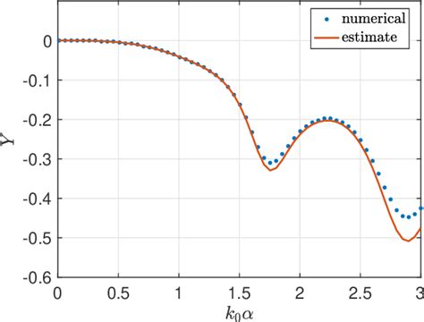 synthetic aperture imaging of dispersive targets