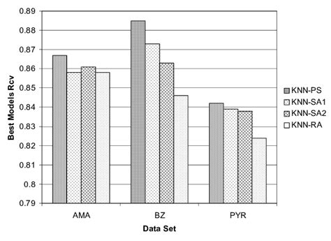 Loo Cross Validation Values For The Best Models Discovered By Knn Based