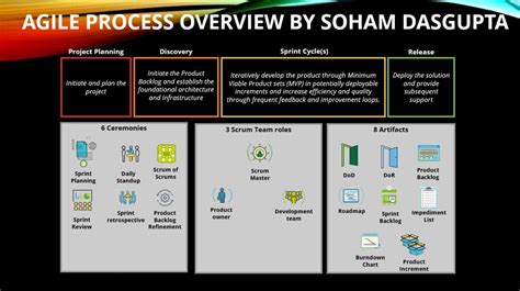 Agile 101 Embracing Agility A Deep Dive Into The Agile Processes