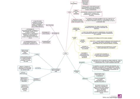Mappa Riassuntiva Schemi E Mappe Concettuali Di Informatica Docsity