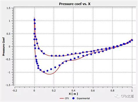 利用ANSYS CFX计算NACA0012翼型外流场的基本流程 知乎