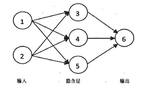 基于net实现数据挖掘 神经网络算法原理net8开发一个大数据推算 Csdn博客