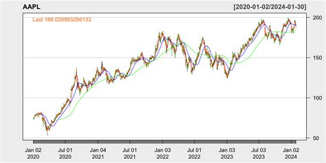Financial Chart Quantmod And Highcharter Packages