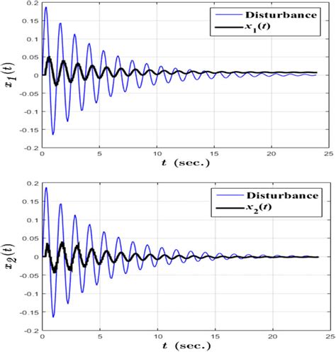 State Trajectories Of The Closed Loop Disturbed System Derived By The