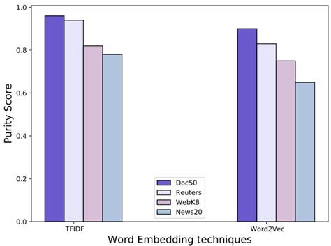 result comparison of different word embedding without stop words