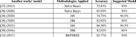 Comparison Between Results Of Previous Experiments And Proposed Results
