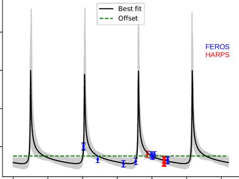 Plots Of A Hundred Radial Velocity Evolution Obtained With The Mcmc