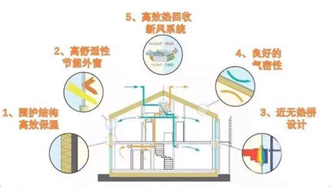 北京房山拱辰零碳养老服务用房 绿色建筑研习社