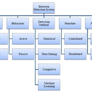 Architecture Of Intrusion Detection System Download Scientific Diagram