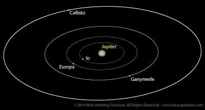 Jupiters Galilean Moons Labeled