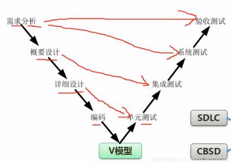 软考 软件设计师 笔记十（软件工程） 软件设计师笔记 csdn博客