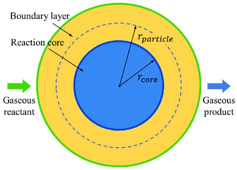 Gas Solid Chemical Reaction Process In Rm Download Scientific Diagram