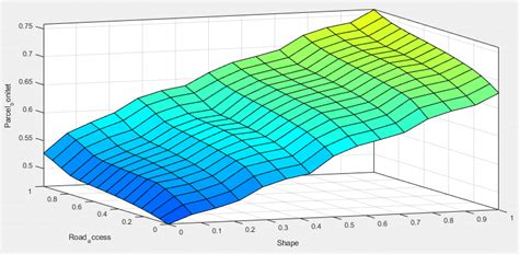 Relation Between Input And Output Variables Download Scientific Diagram