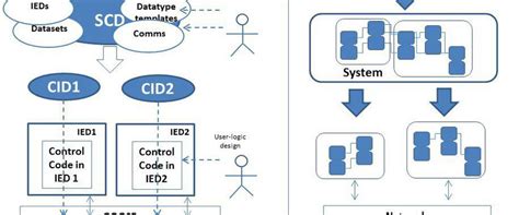 Comparison Of Engineering Processes Of Iec 61850 And Iec 61499 Download Scientific Diagram