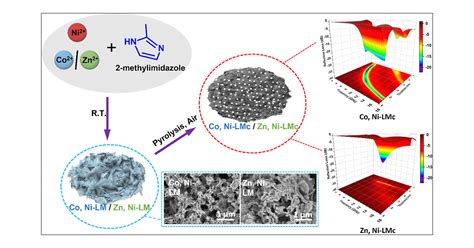 Ambient Synthesis Of Metalorganic Framework Derived Bimetallic Layered Double Hydroxide