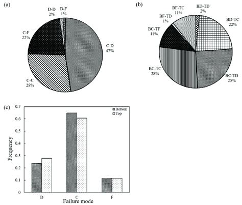 Failure Pattern For Loading Rate 0 01 Mm Min A System Failure Mode Download Scientific