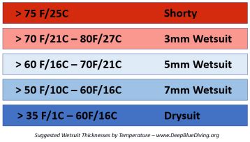 Wetsuit Thickness Guide Is Thick Neoprene Keeping You Warm