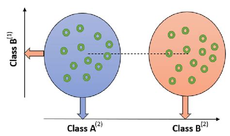 3 Linear Discrimination Analysis 1 Bad Projection 2 Good