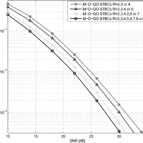 Cwer Performance Comparison For M D Qo Stbcs In Cognitive Relay Network Download Scientific