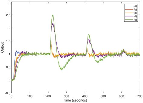 Improved Control Of Integrating Cascade Processes With Time Delays Using Fractional Order