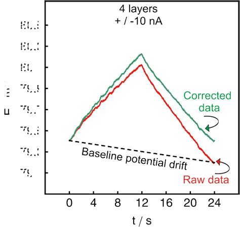 Example Of An Application Of Correction For A Baseline Potential Drift